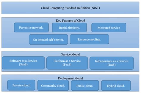 Adaptation Of Cloud Computing Architecture 14 16 20 Download