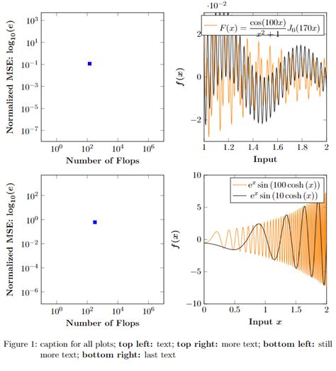 Tikz Pgf How To Adjust Subfigures With Pgfplots And Asymptotic Plots