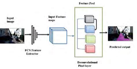 Figure 1 From Deconvolution Pixel Layer Based Semantic Segmentation For Street View Images