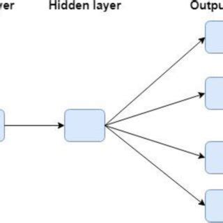 General structure diagram of Skip-gram | Download Scientific Diagram