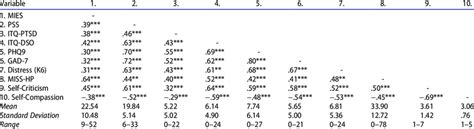 Descriptive Statistics And Bivariate Associations Download