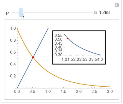List Manipulation Backsubstituting Solution Into Findroot And Plot