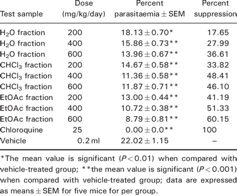Percentage Suppression Of Solvent Fractions Obtained From The 80