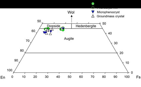 Classification Diagram Of Pyroxene [31] From The Laghetto Rocks