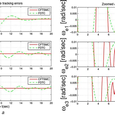 simulation for cftsmc a attitude tracking errors b angular