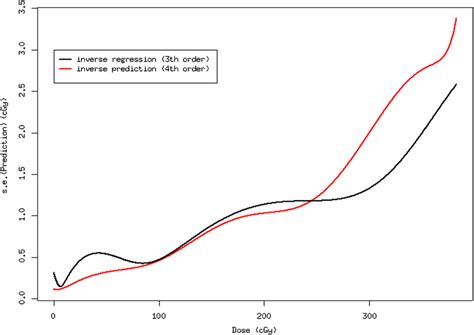 standard error on prediction due to inverse regression and inverse