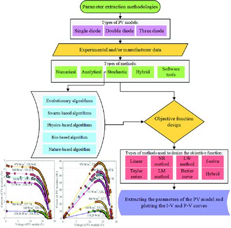schematic of parameters estimation methodologies download scientific
