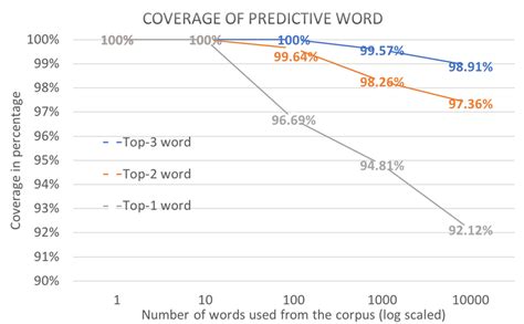 coverage of word disambiguation algorithm download scientific diagram