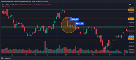 Analyzing Bank Nifty Unveiling Chart Patterns Sentiments Decoder Sentiments Decoder