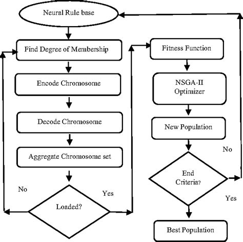 Figure 3 From Optimization Of Fuzzy Neural Network Using Multiobjective