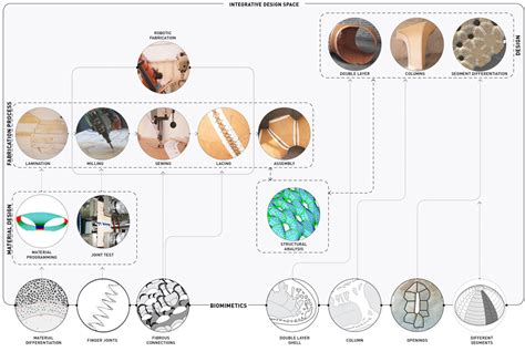 robotic sewing and timber shells urbannext