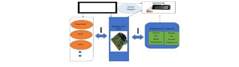 Propose System The Proposed System Is The Development Of Smart Health Download Scientific
