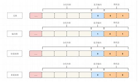 java的对象头markword 三秋
