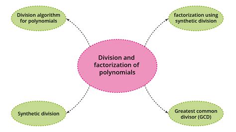 Mind Map — Lesson Mathematics State Board Class 9