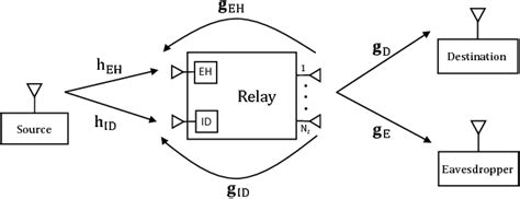 Figure 1 From Artificial Noise Aided Secure Beamforming In Full Duplex Wireless Powered Relay