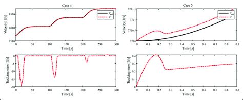 Velocity tracking performance. | Download Scientific Diagram