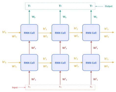 deep learning recurrent neural network