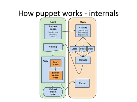 Configuration Management With Puppet PPT