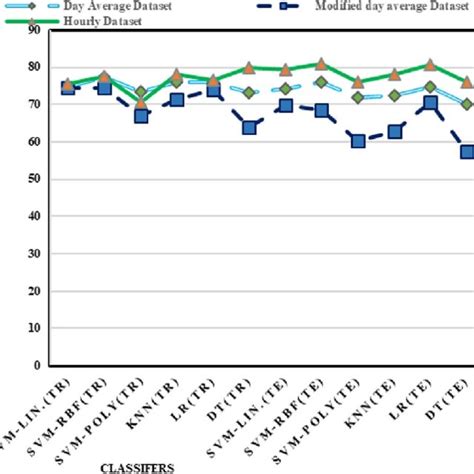 training accuracy classifiers for all datasets download scientific