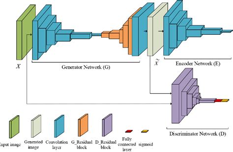 Figure 1 from Adversarial semi‐supervised learning method for printed circuit board unknown ...