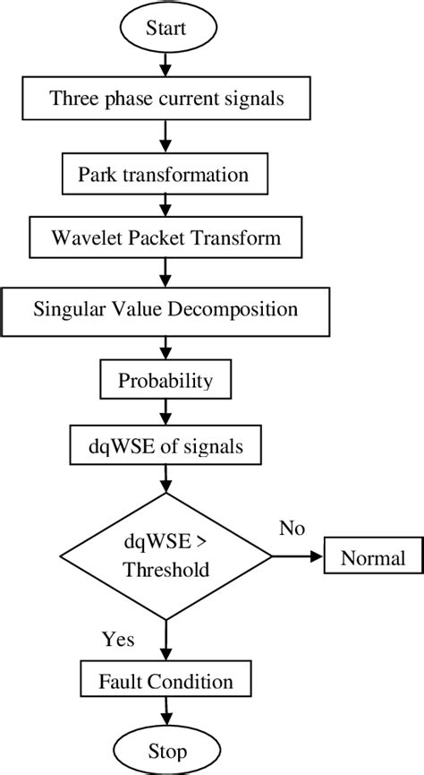 Figure 1 From Overcurrent Protection Of Distribution System With