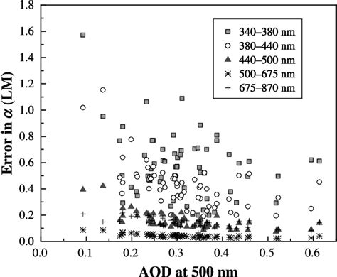 The Standard Errors In Determination Using Lm Against The Atmospheric Download Scientific