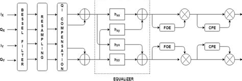 16 Qam Dsp Module High Level Algorithm Download Scientific Diagram