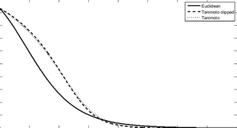 Plots Of Tanimoto Distance Through Time With Different Update Functions