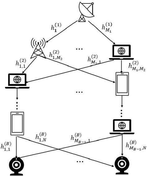 Rapid Optimization Of Superposition Codes For Multi Hop Noma Manets Via