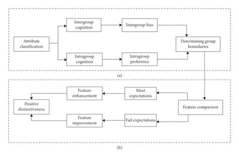 Formation Of Social Identity A The Self Categorization Process Download Scientific Diagram