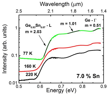 Absolute Spectral Response Temperature Profile Of The 7 0 Sn Download Scientific Diagram