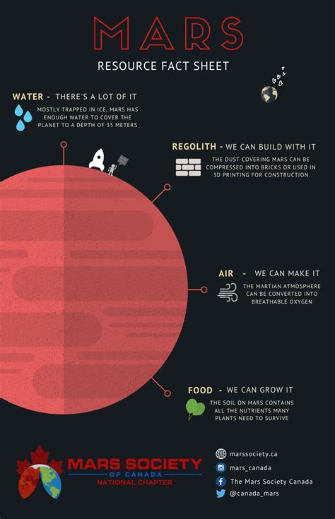 Mars Isru Resource Infographic R Colonizemars