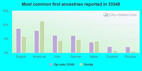 33548 Zip Code Lutz Florida Profile Homes Apartments Schools