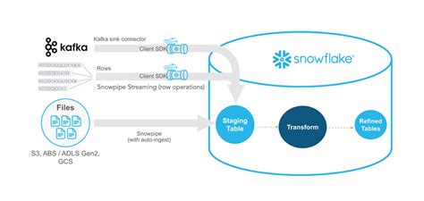 Snowpipe Streaming The Fastest Snowflake Ingestion Method Estuary