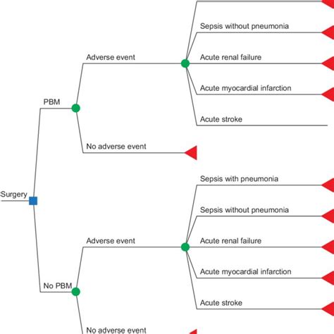Pbm Cost Effectiveness Decision Tree Model General Outlook Download Scientific Diagram