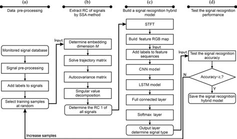 the flow chart of the ssa cnn lstm hybrid networks a data