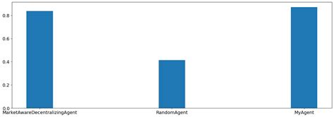 developing an agent for legacy std collusion [deprecated] — scml 0 7