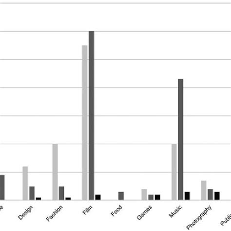 Histogram Funding Outcome Per Project Categories Download Scientific