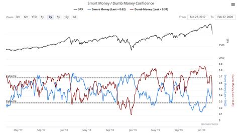 Smart Money Versus Dumb Money Which Are You