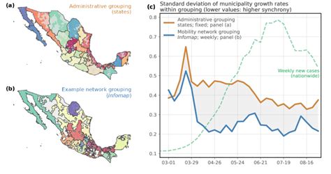 Network Structure Determines The Synchrony Of Epidemics A Grouping