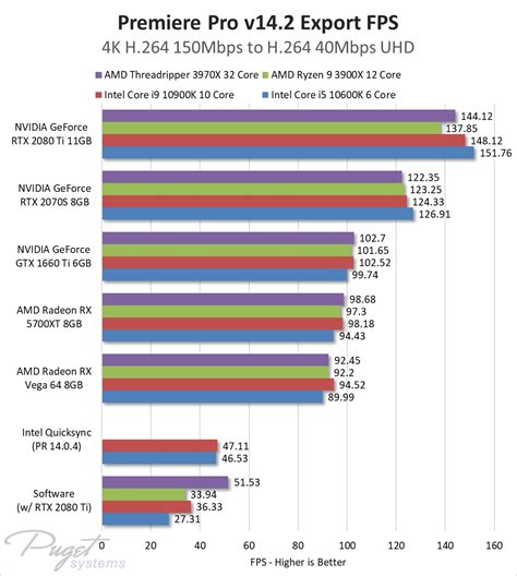 Premiere Pro 142 H264 And H265 Hardware Encoding Performance Puget
