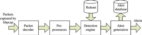 Snort Architecture Source Snort Manual Download Scientific Diagram