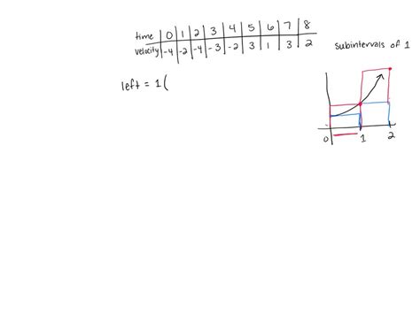 Solved Using The Left Endpoint Riemann Sum Find Approximately How Far