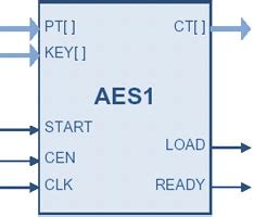 Aes Ip Core Ultra Compact Advanced Encryption Standard Rijndael Implementation
