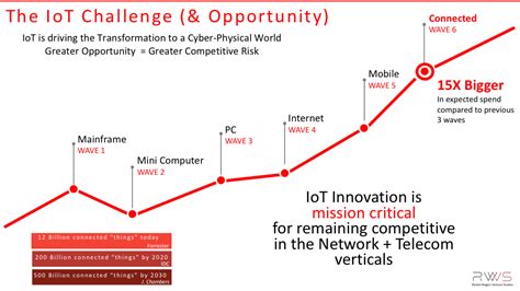 IoT Challenge Rocket Wagon Venture Studios