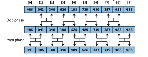 Algorithm Parallelise Bubble Sort Using Cuda Stack Overflow
