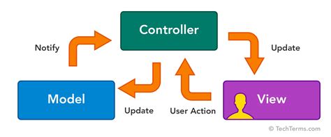 Arquitetura MVC No C