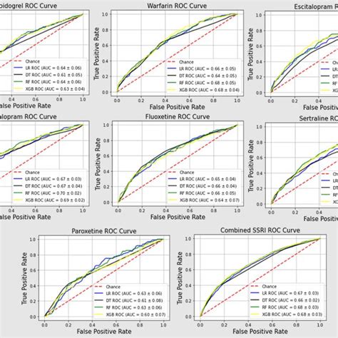 Receiver Operator Curves With Area Under The Curve Auc Scores Higher
