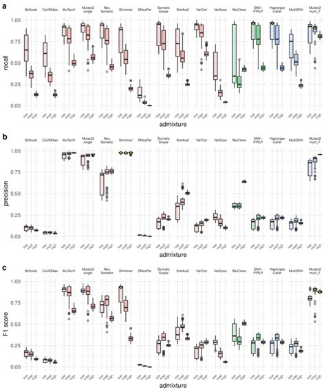 Performance Of Variant Callers In The Spike In Simulations At Different