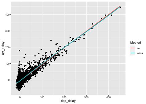 Chapter Advanced Ggplot R For Data Science